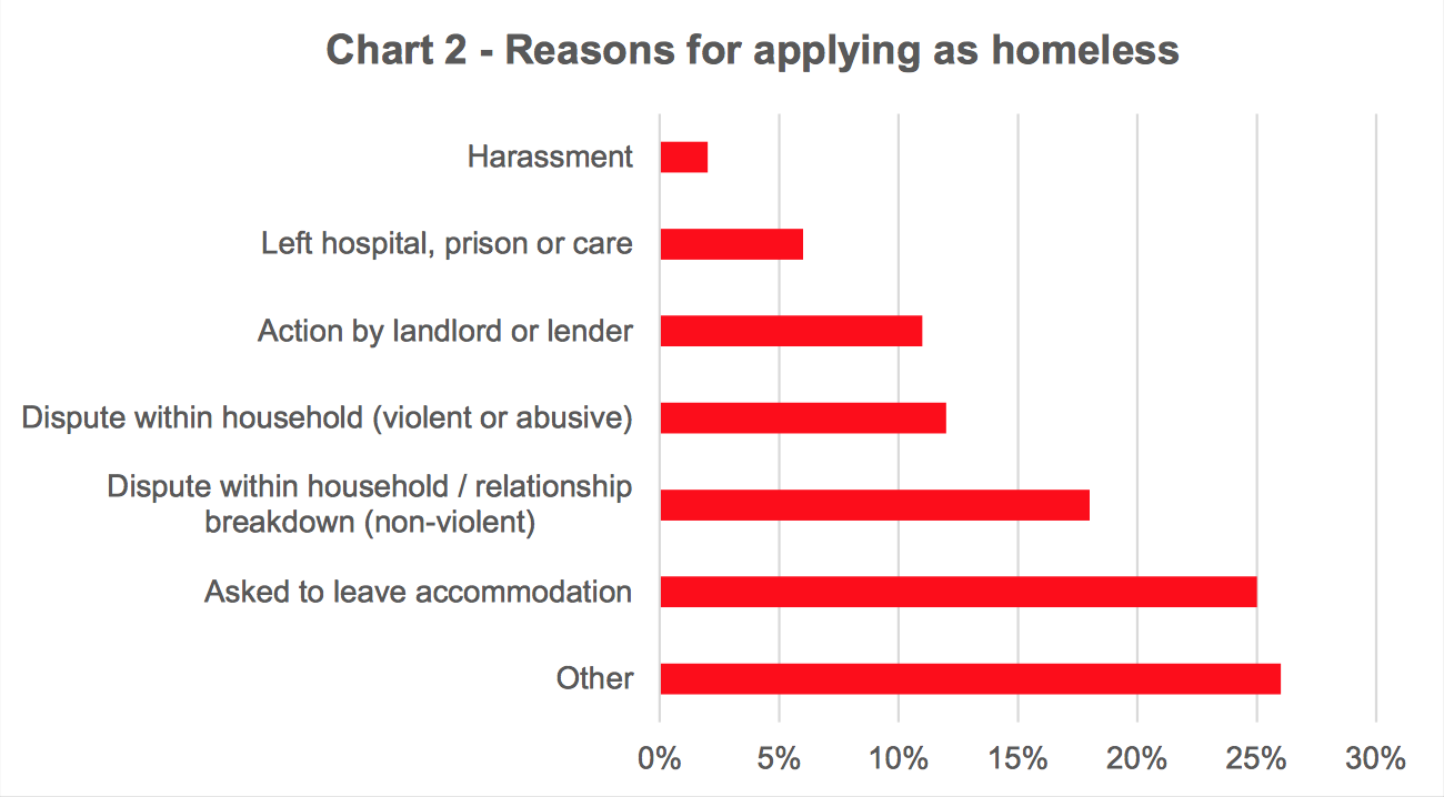 What do the latest homelessness stats tell us? – Shelter Scotland Blog